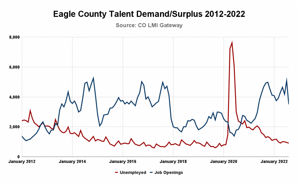 More than ‘just a job:’ Eagle County companies combat the talent ...