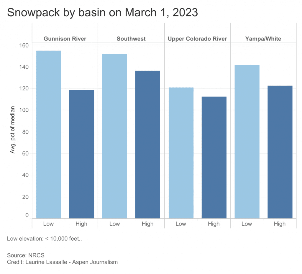 Low-elevation snow stacks up this season | VailDaily.com