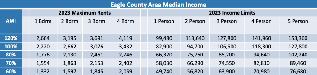Vail Town Council approves applying for Proposition 123 affordable ...