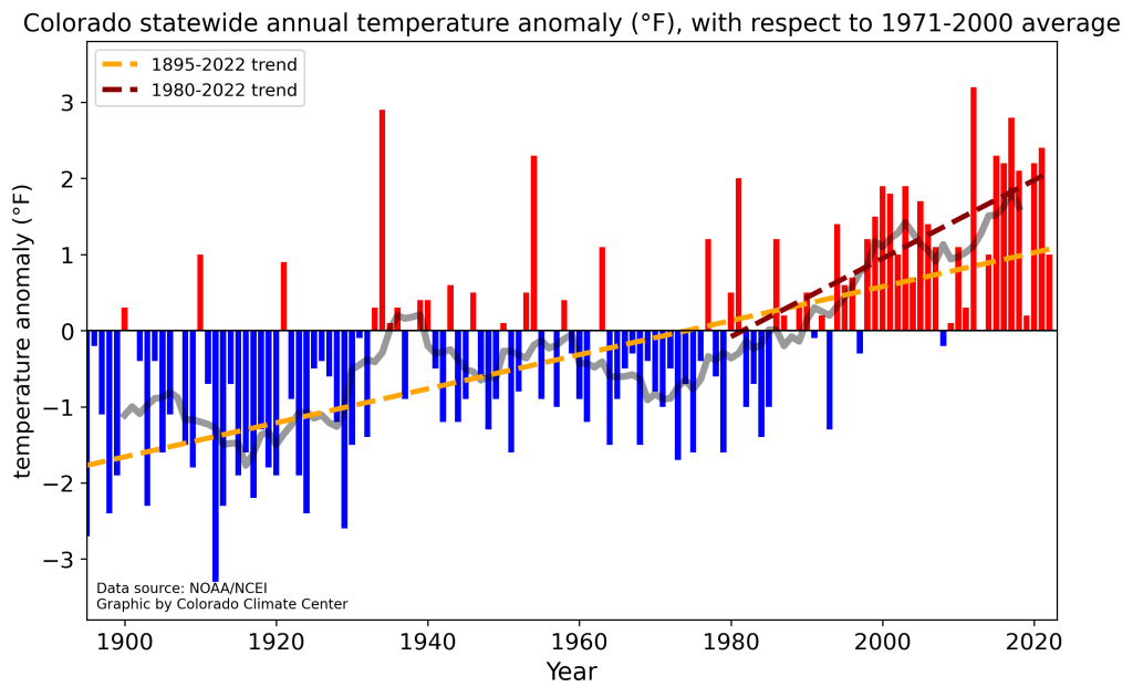 Colorado already warmed 2.9 degrees, could warm by 5.5 degrees by 2050 ...