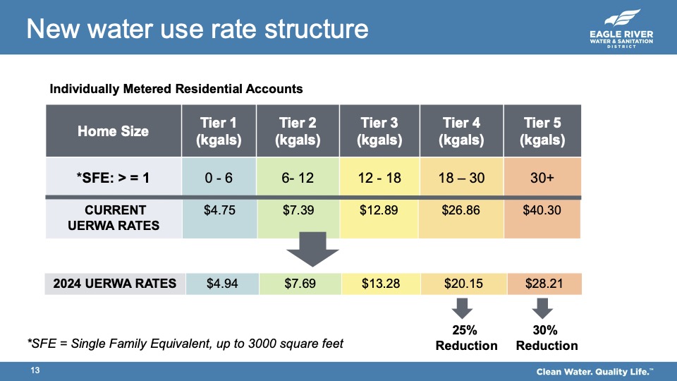 Some Eagle County residents will see their water rates increase in 2024 ...