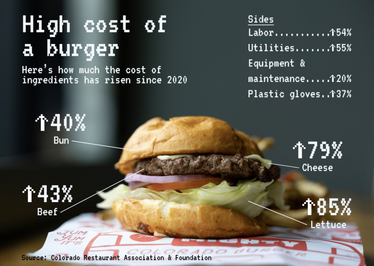 The average hamburger in Colorado now costs $15. Here’s how that price ...
