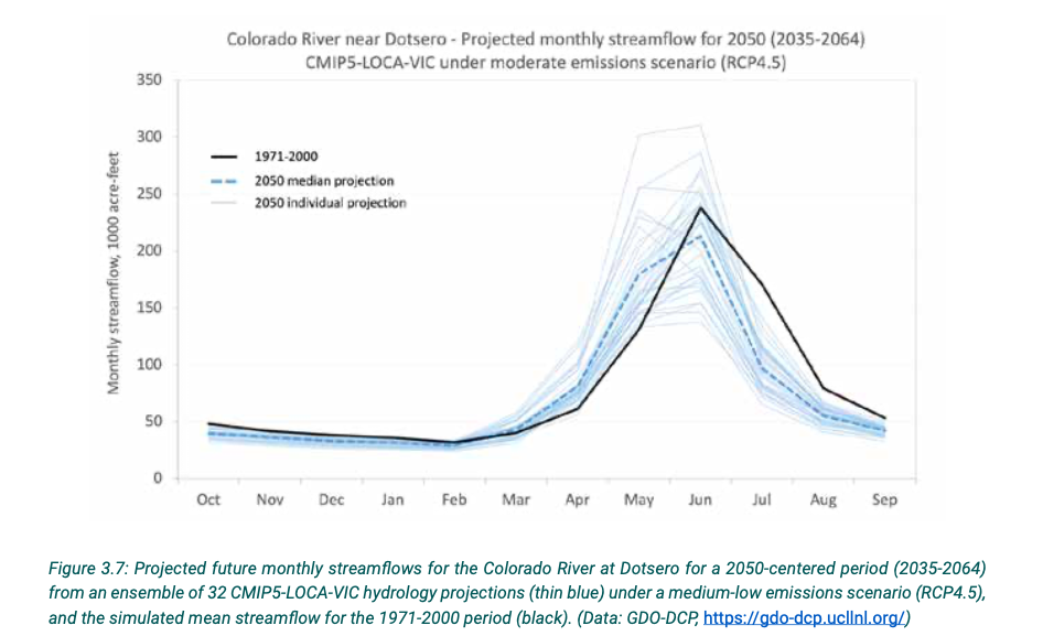 As temperatures soar, climate report projects declining streamflows for ...