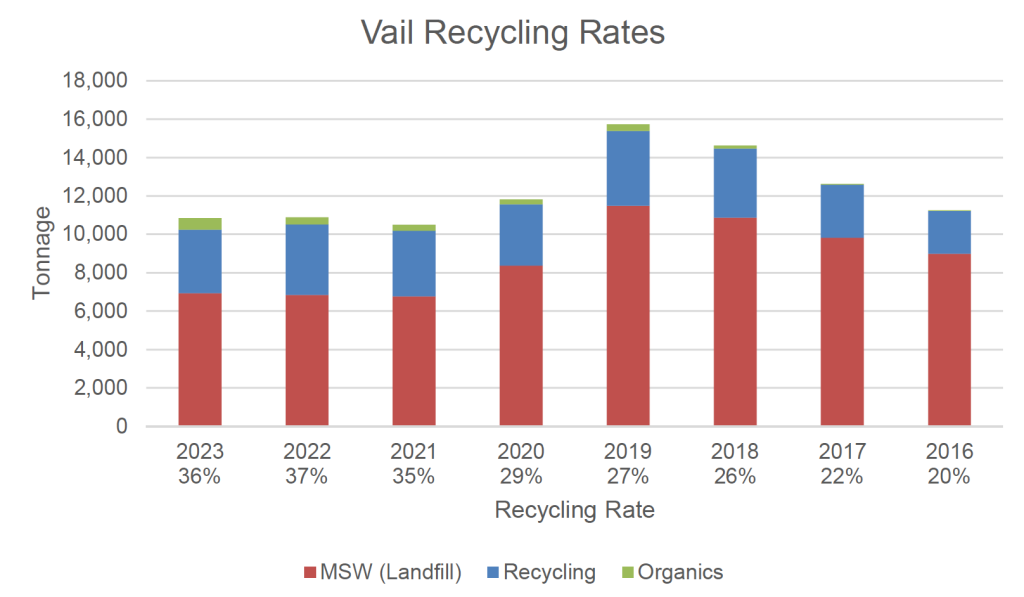 How Vail plans to hit its 2030 waste diversion goals | VailDaily.com