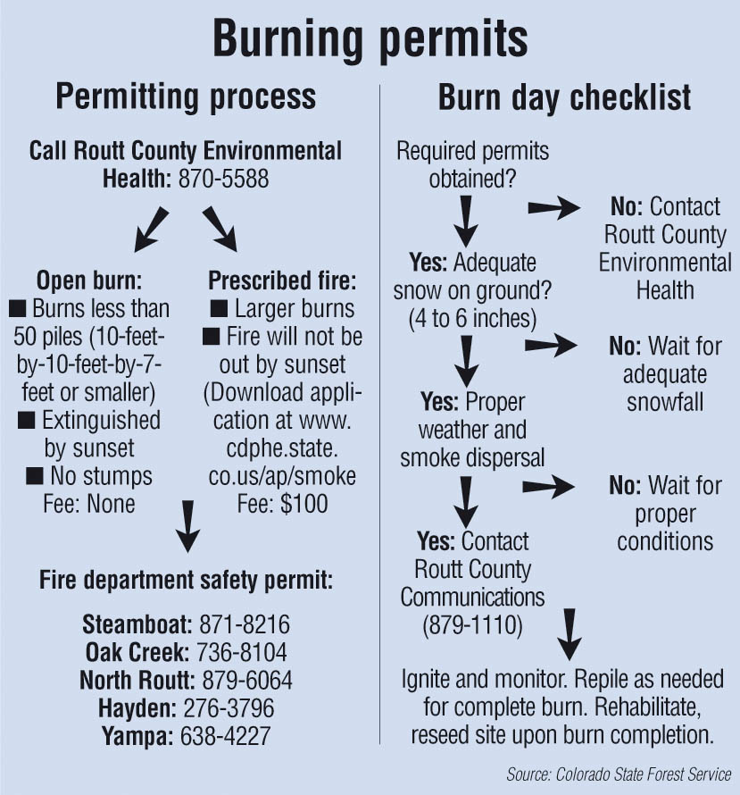 Routt County fire officials remind residents about burn permit process ...
