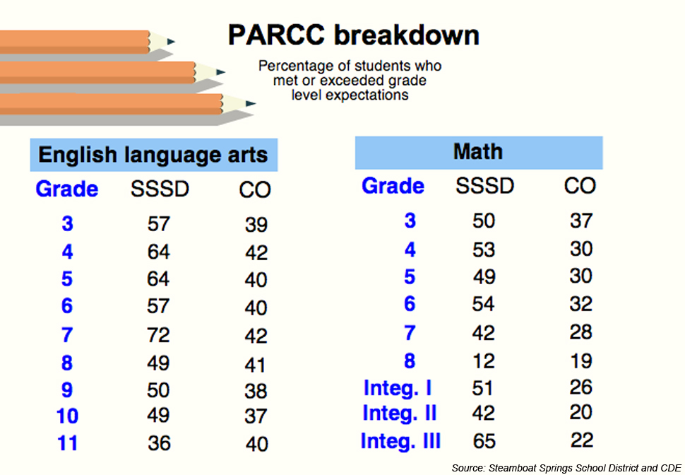 New PARCC student assessment scores appear low, but Steamboat still ...
