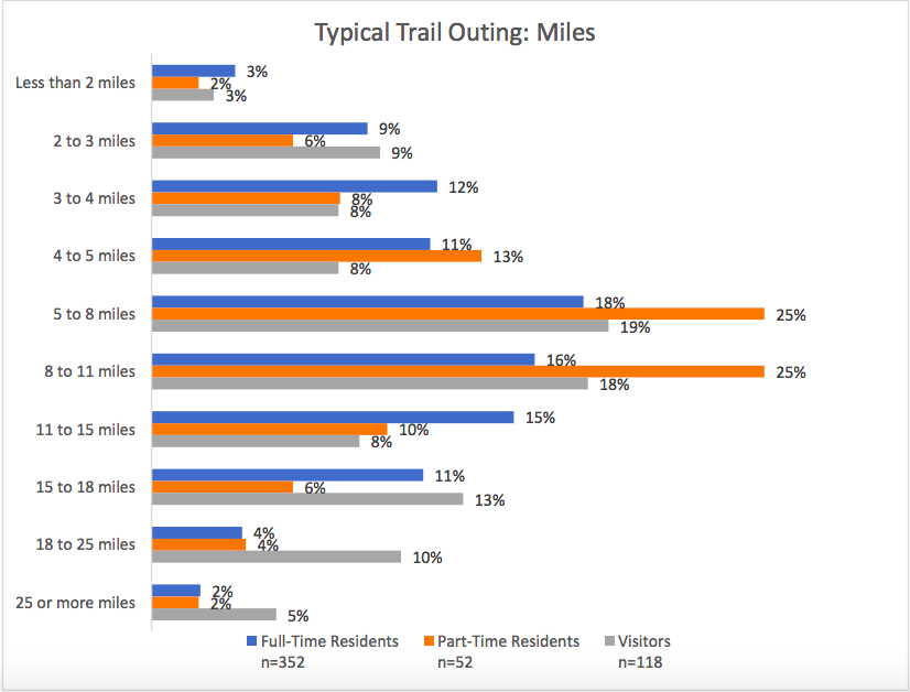 Study shows that hikers, mountain bikers use Steamboat trails in near ...