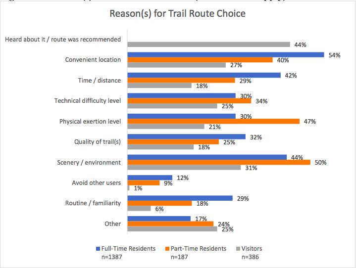 Study shows that hikers, mountain bikers use Steamboat trails in near ...