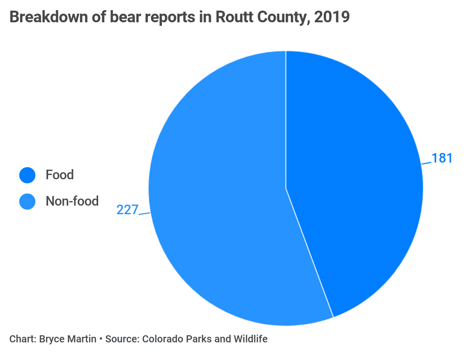 Frequent but rarely fatal: New state report shows bear problems persist ...