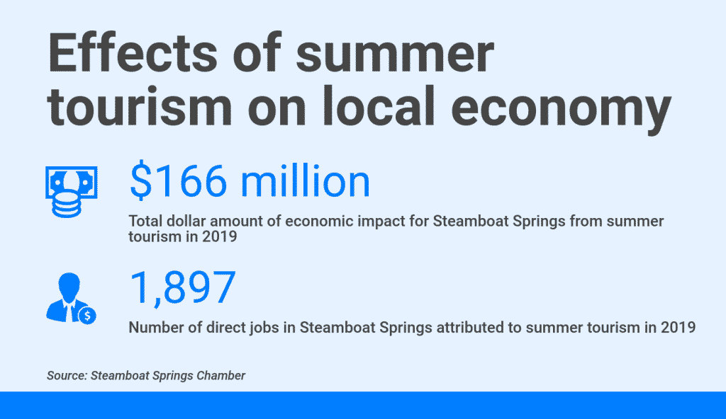 Local tourism is key component of economic recovery, Steamboat Chamber ...