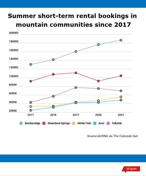 Breckenridge passes first reading of short-term rental regulations ...