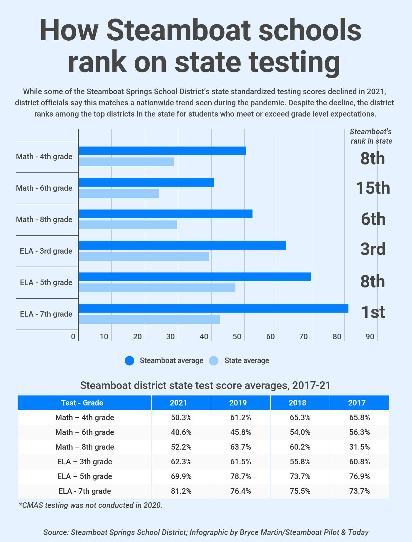 Steamboat school district looks to clarify state testing scores ...