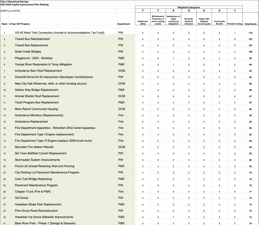 New project-ranking system makes Core Trail expansion a top priority ...
