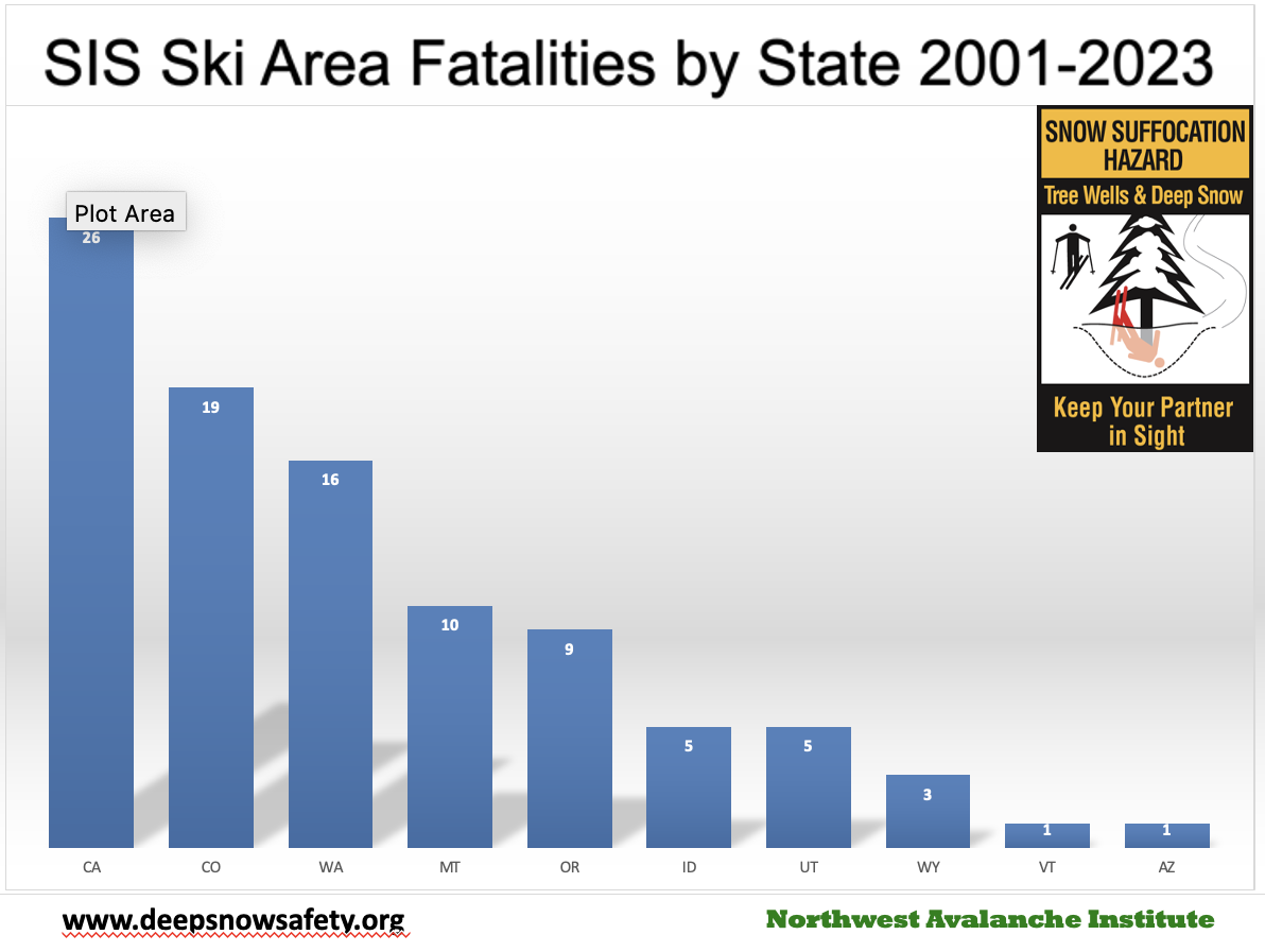 Safety advice to avoid, mitigate tree well and deep snow immersion ...