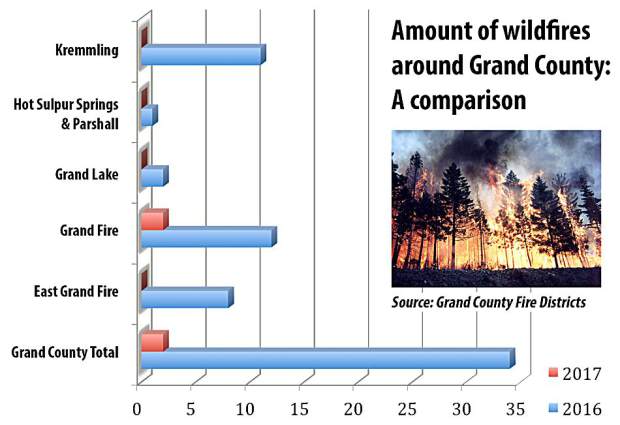 Wildfires common in Grand County: The facts | SkyHiNews.com