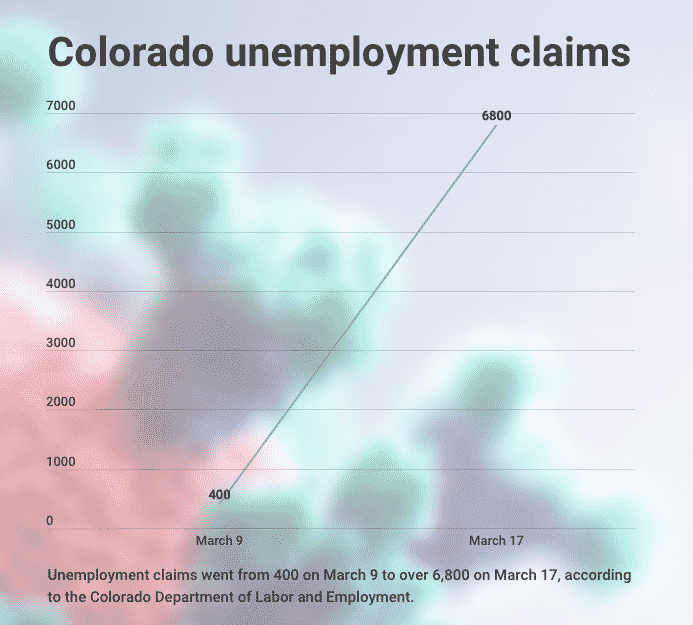 Unemployment soars by thousands in Colorado due to coronavirus ...