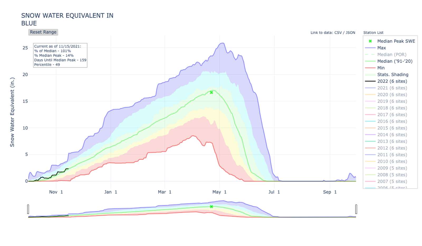 Snowpack levels are off to a good start for the 2021-22 water year ...