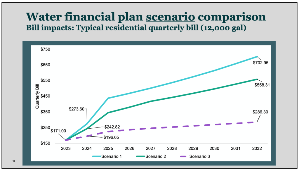 Fraser Board of Trustees discuss raising water rates | SkyHiNews.com