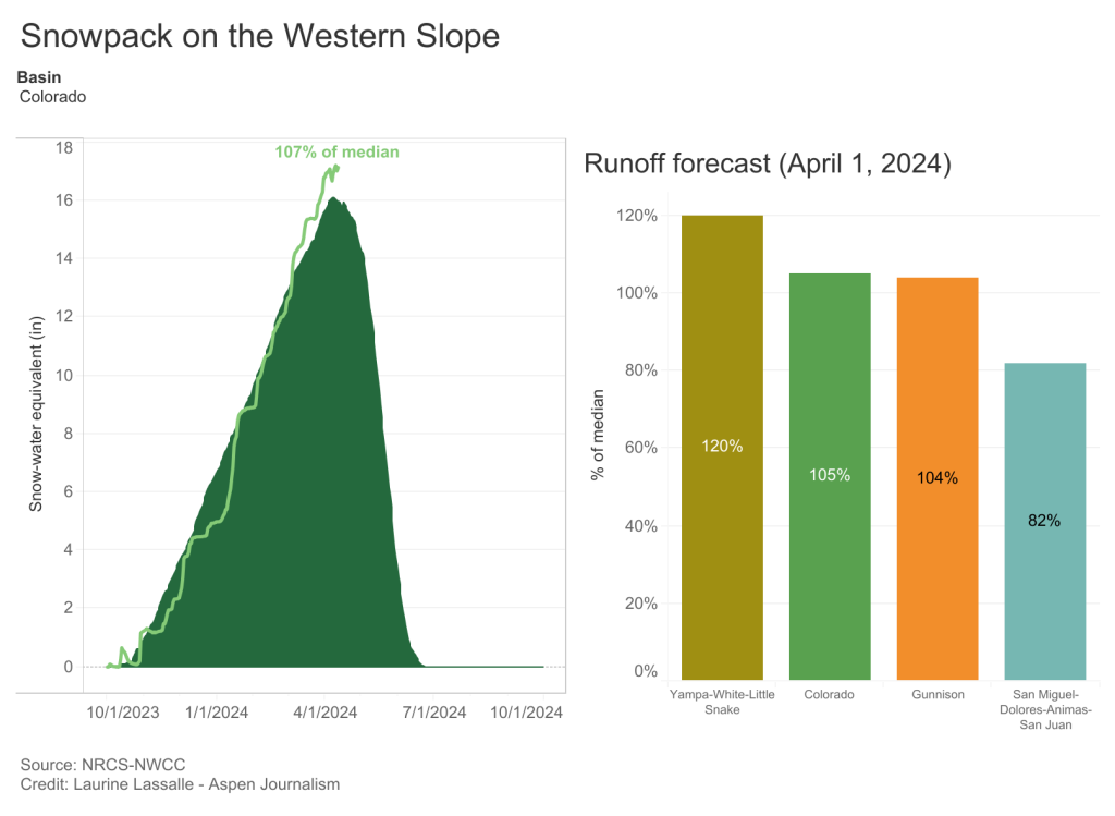Wet March boosts snowpack, streamflow forecasts. Runoff still depends ...