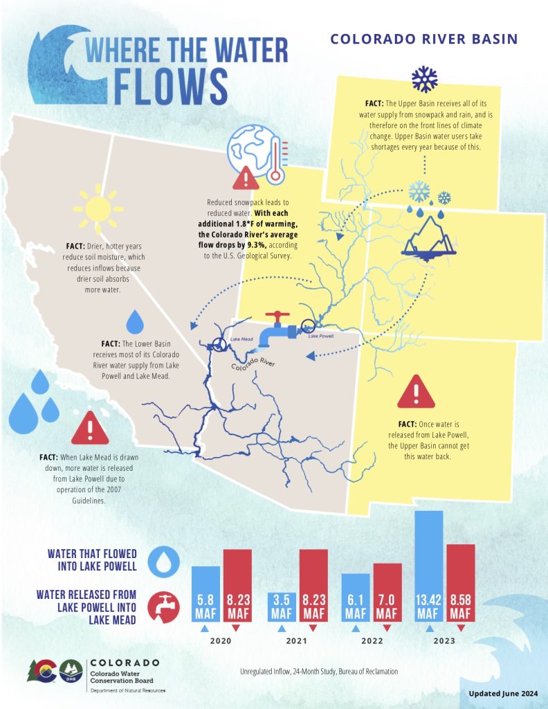 Lower Basin States Offer Short Term Plan As Conditions Worsen On