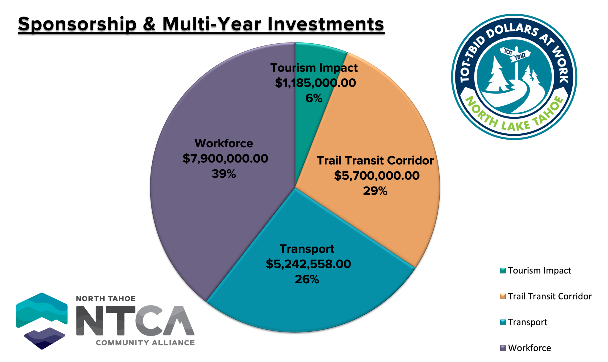 North Tahoe Community Alliance selects 17 projects to receive up to ...
