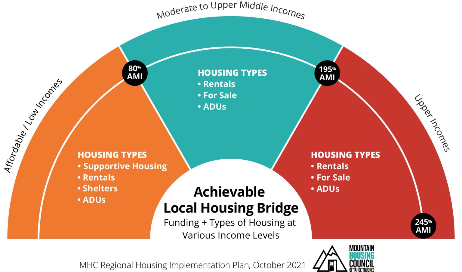 TTCF, TRPA align housing findings, highlight regional workforce housing ...